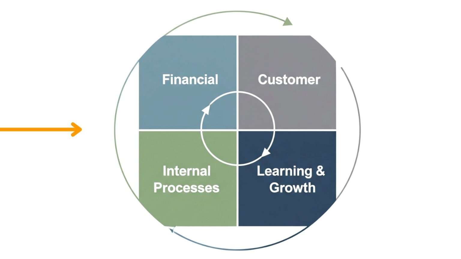 Balanced Scorecard in Strategic Plan Development | Devimpact Institute